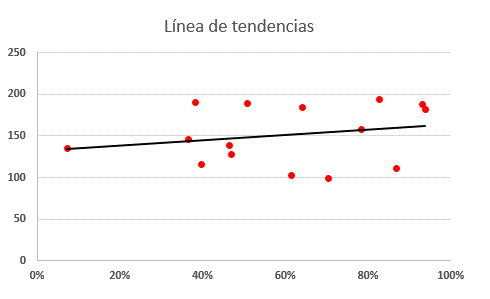 Gráfico con línea de tendencia en Excel